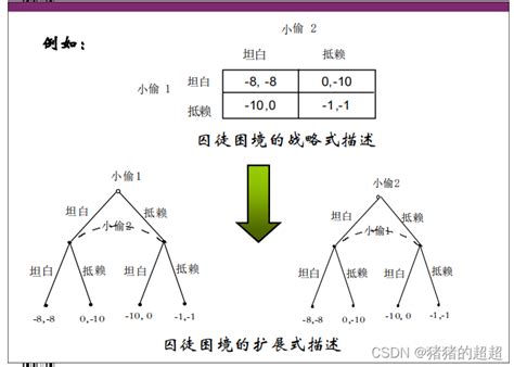 博弈论学习笔记（3）——完全信息动态博弈 Csdn博客