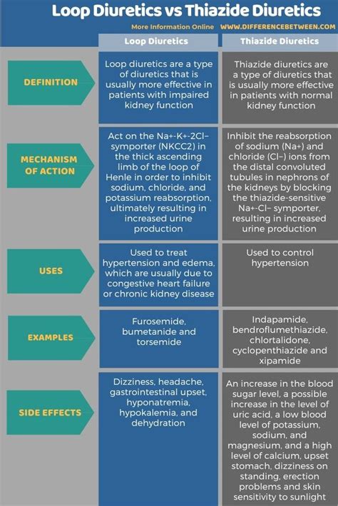 Difference Between Loop Diuretics And Thiazide Diuretics Tabular Form