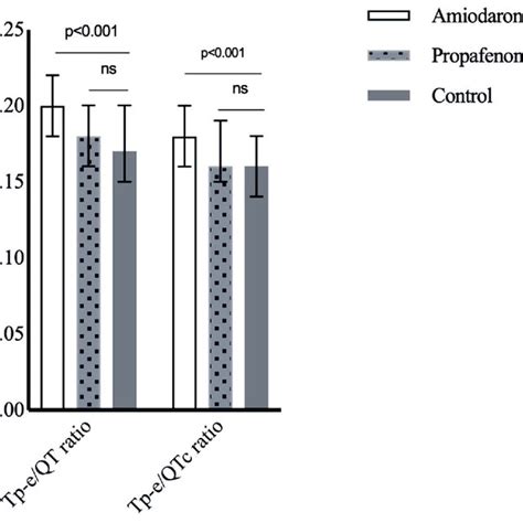 tp e qt and tp e qtc rates in drug and control groups tp e t wave