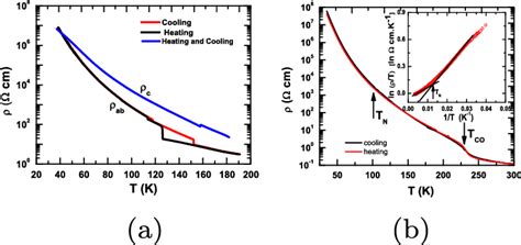 The Resistivity Versus Temperature Plots Showing The Anomaly Around T N Download Scientific
