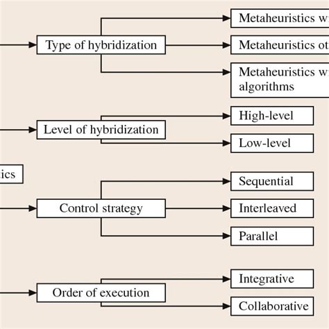 3 Classification Of Hybrid Metaheuristics By Raidl After 5216