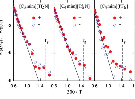 Arrhenius Plot Of The Diffusion Coefficient Of Cations And Anions In C