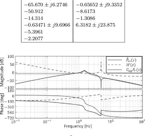 Figure 11 From Design Of Parallel Feed Forward Compensator By Using Descriptor Form And