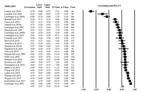 Figure Summarized Overall Correlation Download Scientific Diagram
