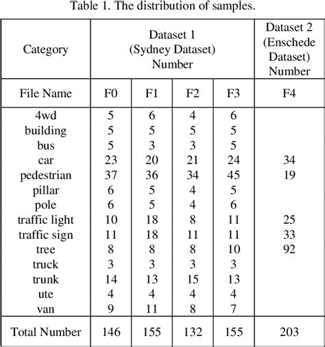 Table 1 From Classification Of Mobile Lidar Data Using Vox Net And Auxiliary Training Samples