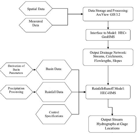 Pdf Intercomparison Of The Lumped Versus Semi Distributed Hec Hms Hydrological Model In The