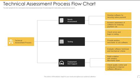 Technical Assessment Process Flow Chart Presentation Graphics