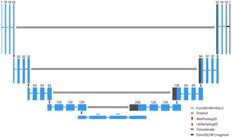 The Improved U Net Model Architecture Download Scientific Diagram