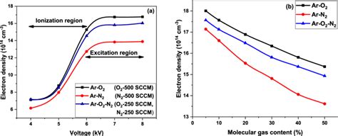 Variations Of Electron Number Density At 8 Kv Applied Voltage 6 Khz Download Scientific