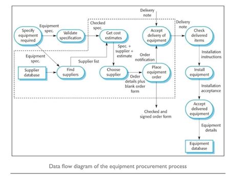 Solved Convert This Data Flow Diagram Into A UML SolutionInn