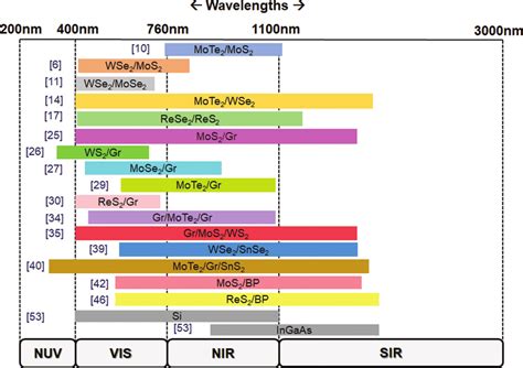 5 Photodetection Range Of Different Tmd Based Vdw And Siingaas