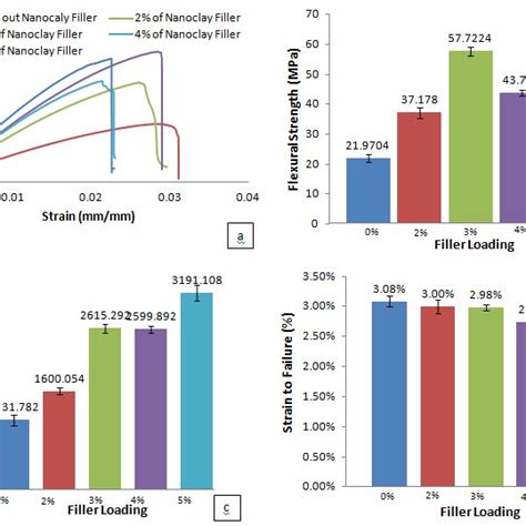 1 A Graph Of Flexural Stress Strain B Histogram Of Flexural