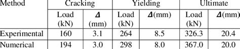 Lateral Loads And Displacements For Validation Download Scientific Diagram