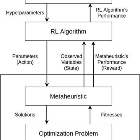 General Scheme Of The Proposed Training Method Under The Rl Framework Download Scientific Diagram