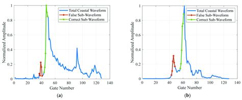 Two Typical Results Of The Nppr Algorithm In Sub Waveform Extraction