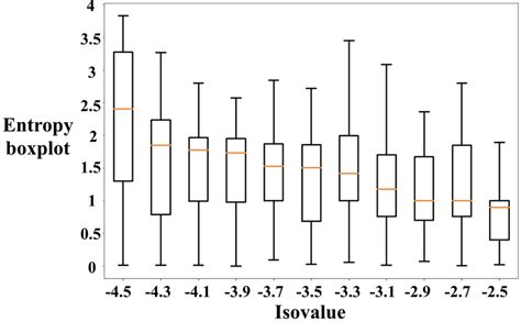 A Boxplot Of The Entropy Of Grid Cells With Nonzero Entropy Is Download Scientific Diagram
