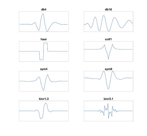 Fourier Vs Wavelet Transformations Built In