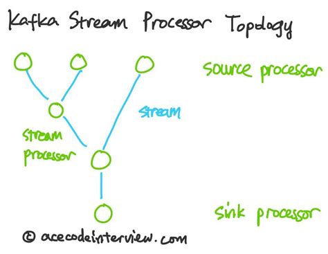 一篇看懂流处理平台 Kafka
