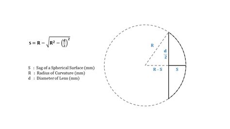 Calculate Sag Of Spherical Surface Wavelength Opto Electronic Singapore