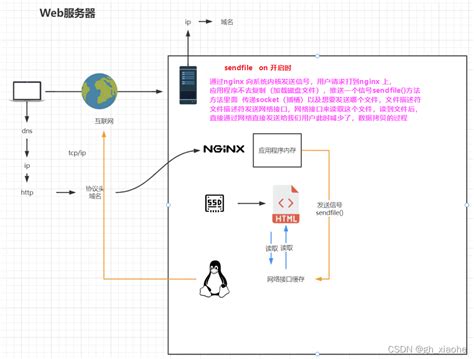 02nginx目录结构与基本运行原理、nginx基础配置nginx 监听的基础目录 Csdn博客