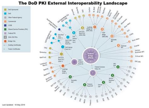 MilitaryCAC S Information On The Importance Of DoD Certificates