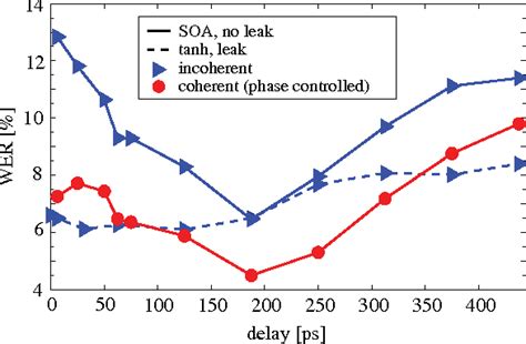 Figure 11 From Parallel Reservoir Computing Using Optical Amplifiers