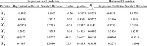 11 Summary Statistics For Full Model And Backward Elimination