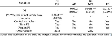 Test Results Of The CMP Model Using Instrumental Variables Download Scientific Diagram