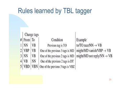 Word Level Analysis Pdf