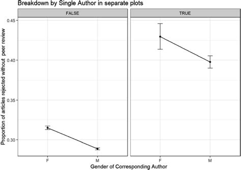 Binomial GLM Model Of Proportion Of Submissions Rejected Without Peer Download Scientific