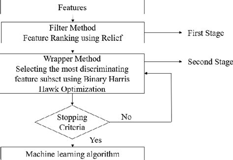 Figure 3 From Breast Cancer Classification Using A Novel Hybrid Feature Selection Approach