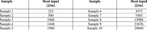 Parameters Used In Test Of Heat Input Vs Coloration When Copy Paper A