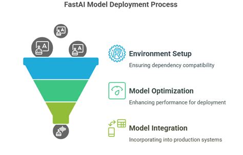 Best Practices For Fastai Model Deployment By Stackgpu Medium