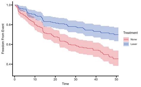 Step Function Confidence Intervals For Ggplot2 — Geomstepconfint
