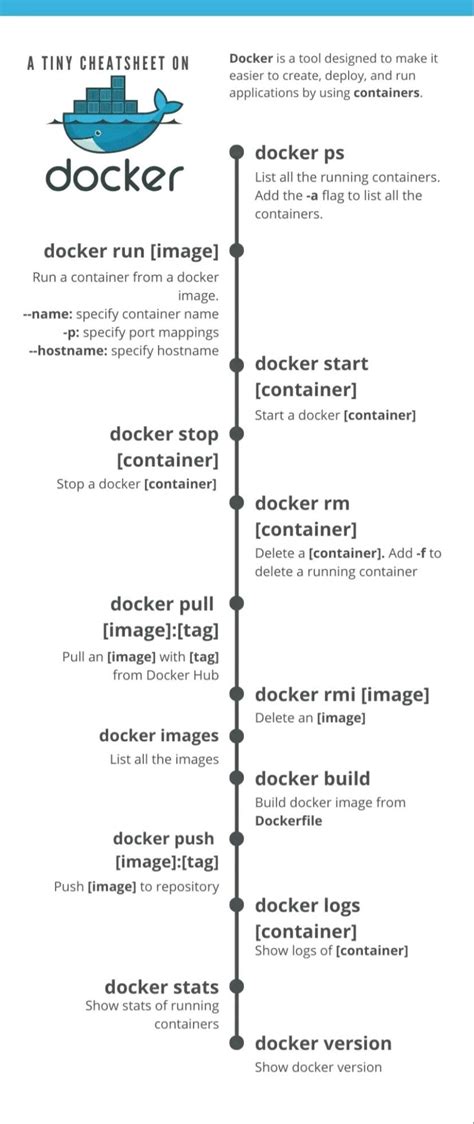 Kartik S On Linkedin Docker Cheatsheet Softwaredevelopement