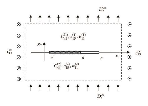 An Absolutely Rigid Inclusion At The Interface Of Two Piezoelectric Download Scientific Diagram