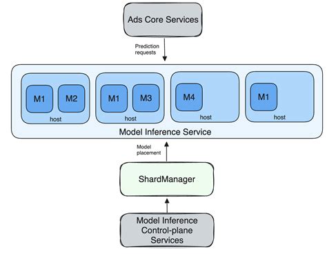 Taming The Tail Utilization Of Ads Inference At Meta Scale Engineering At Meta