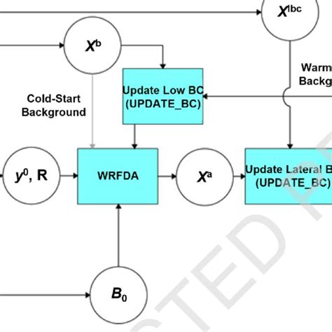 Pdf Vertical Aerosol Data Assimilation Technology And Application
