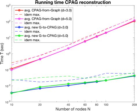 Establishing Markov Equivalence In Cyclic Directed Graphs Paper And