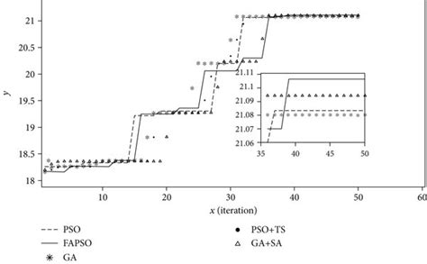 The Convergence Curves Of The Fapso Algorithm And Other Algorithms Download Scientific Diagram