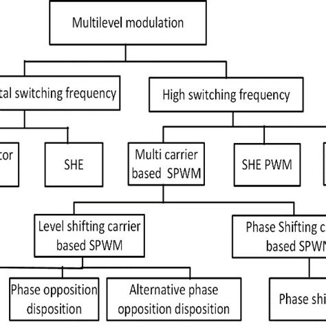 Classification Of Multilevel Modulation Techniques Multilevel Carrier Download Scientific