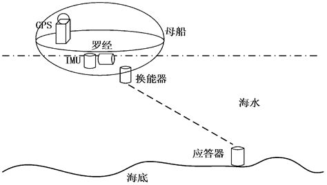 Auv Autonomous Underwater Vehicle Interactive Auxiliary Positioning System And Auv Interactive