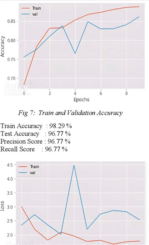 Figure 7 From Machine Learning Based Plant Disease Detection Using