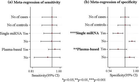 Forest Plots Of Multivariable Meta Regression And Subgroup Analyses For