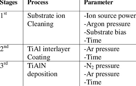 The Experimental Setting Download Table