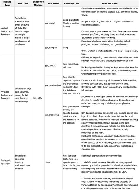overview of the three types of backup and recovery in gbase 8c dev