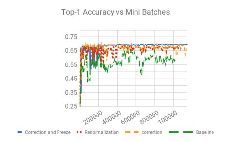 Mobilenet V1 1 224 Comparison Of Batch Normalization Quantization Download Scientific Diagram