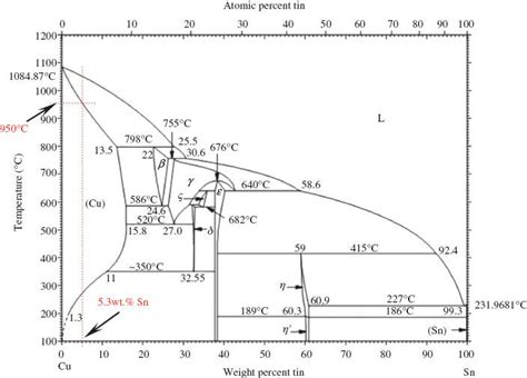 Cu Sn Binary Phase Diagram 17 Download Scientific Diagram