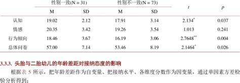 T test of gender difference between first child and second child 表 Download Scientific