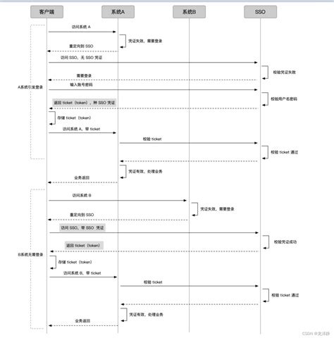 Cookie、session和token的区别？jwt又是什么？单点登录又是什么？头大？快进来看看，一文帮你捋清楚~单点登录和jwt区别